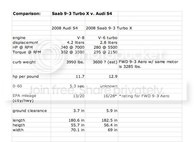 Turbo X versus Audi S4 comparison | Saab Link Forums